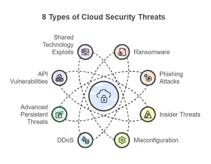Cloud Security Threats: Strategies to Prevent Your Biggest Cloud Nightmares | ETech 7